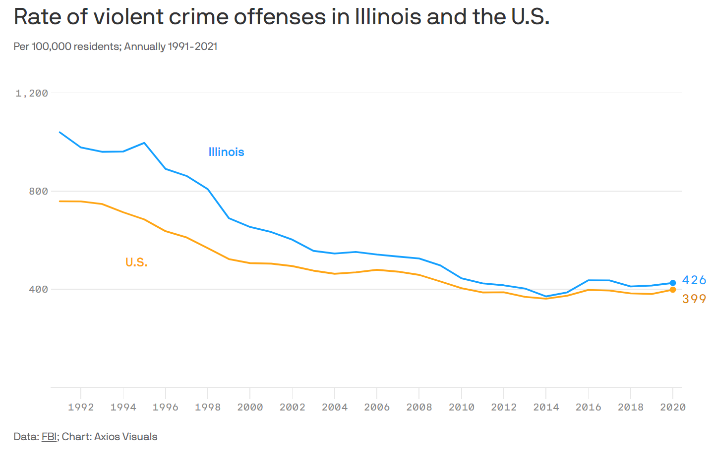Study: Illinois has the second lowest recorded crime rate in the US ...